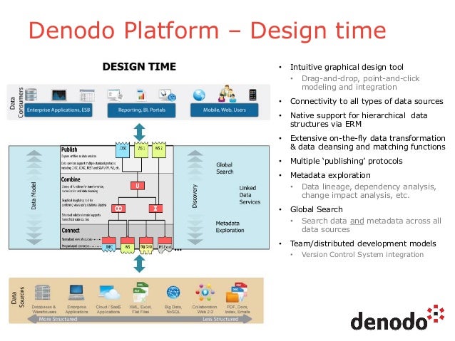 Denodo Data Virtualization Platform: Overview (session 1 from Archite…