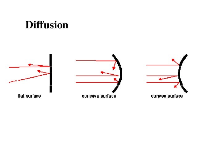Sound Reflection Diagram