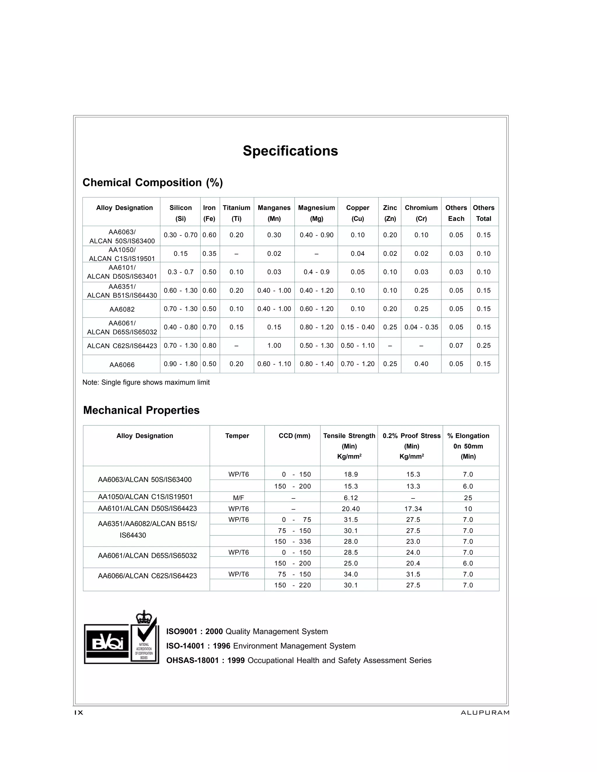 Architectural aluminium extrutions hindalco | PDF