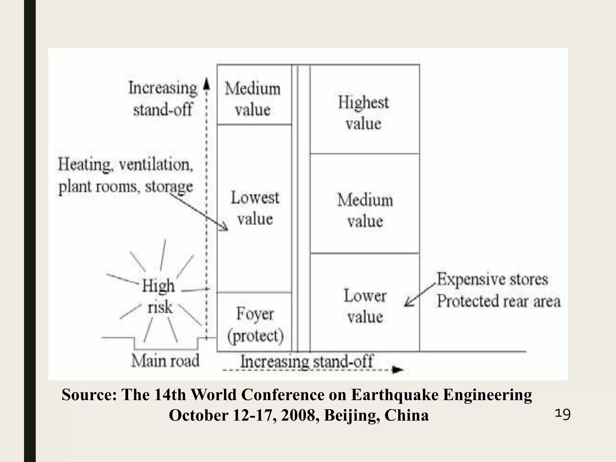 Architectural and structural design for blast resistant buildings | PPTX