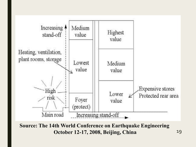 Architectural and structural design for blast resistant buildings ...