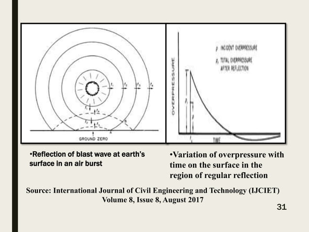 Architectural and structural design for blast resistant buildings ...