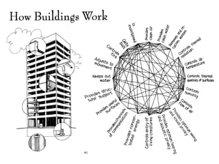 Architectural and Technical Detailing - Building Systems Integration | PDF