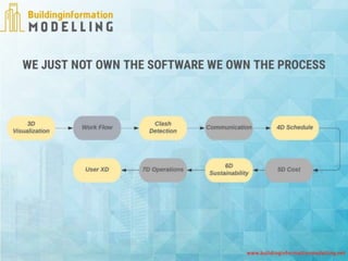 Architectural BIM - Building Information Modeling | PPTX