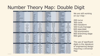Architectural Builds and Design V2 Number Theory | PPT