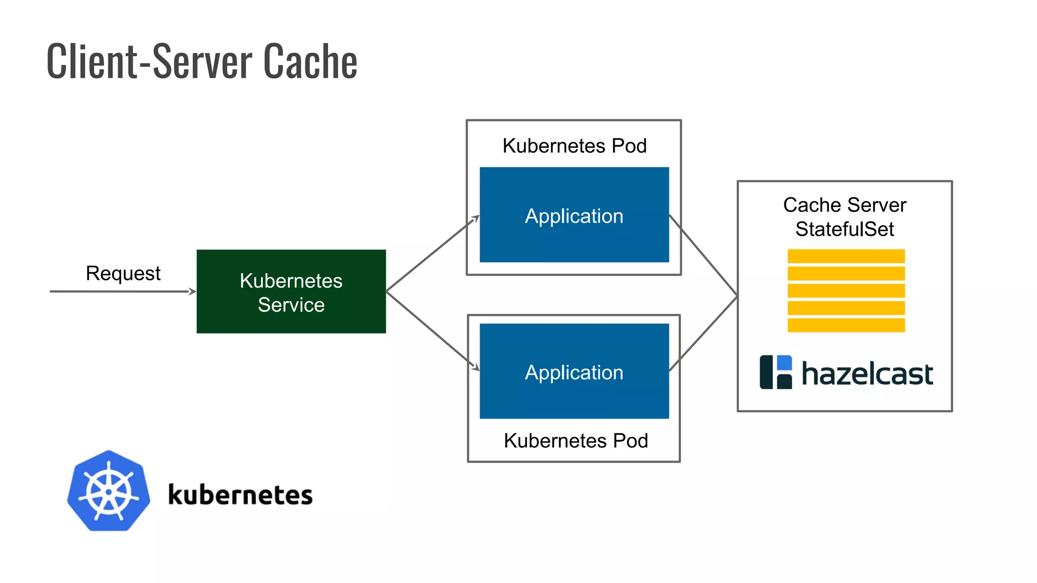 Architectural Caching Patterns For Kubernetes Ppt