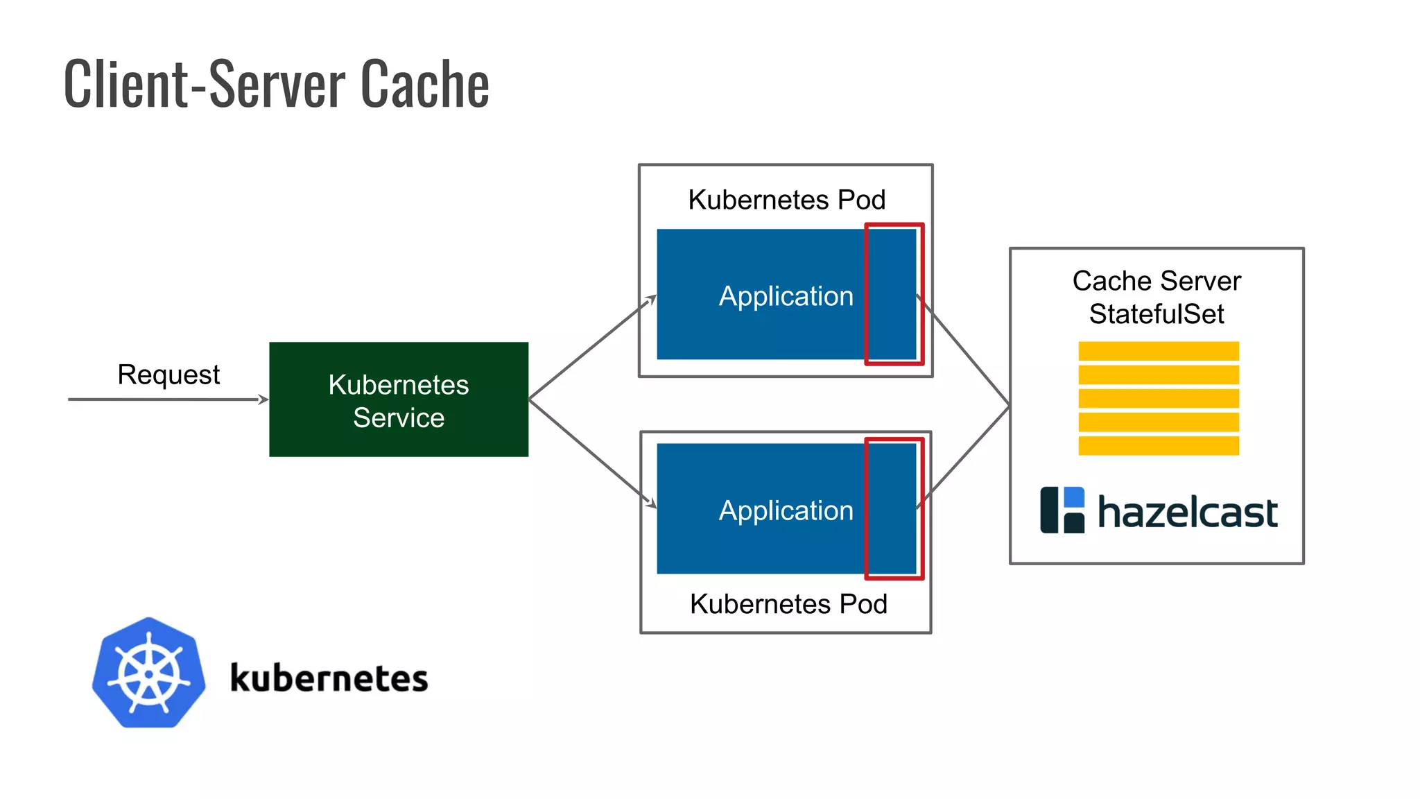 Architectural Caching Patterns For Kubernetes Ppt