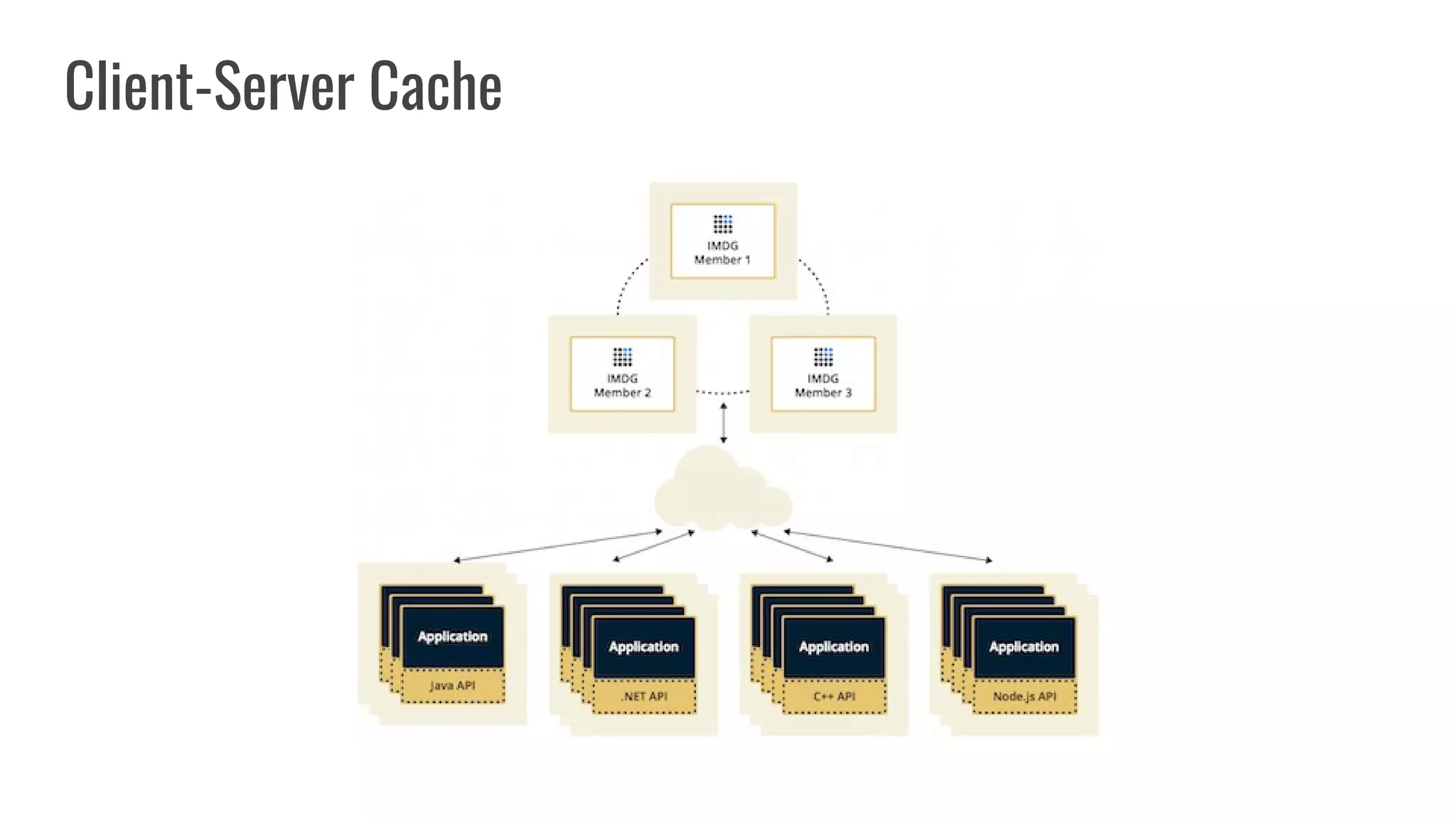 Architectural caching patterns for kubernetes | PPT