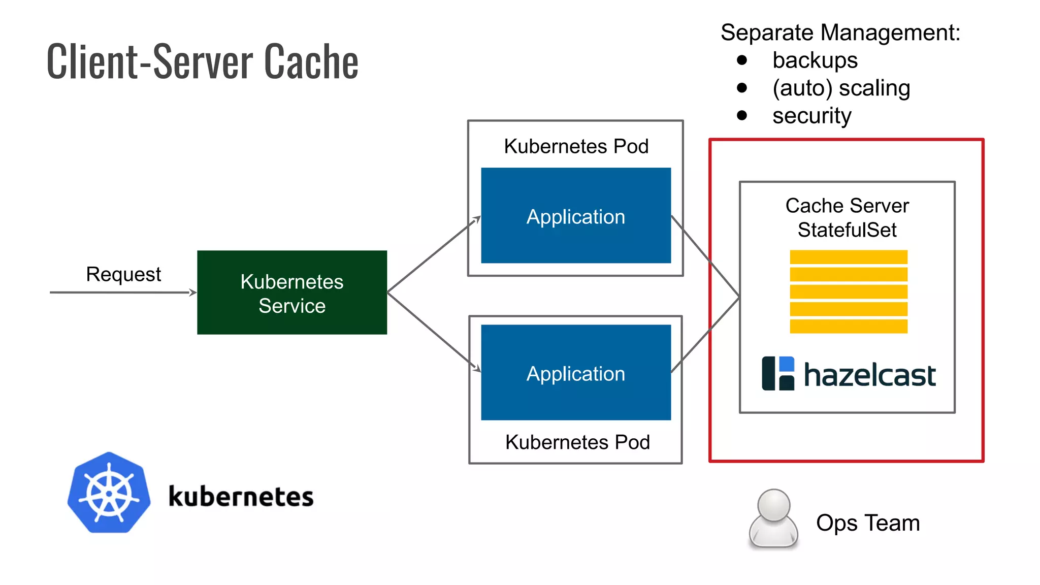 Architectural caching patterns for kubernetes | PPT