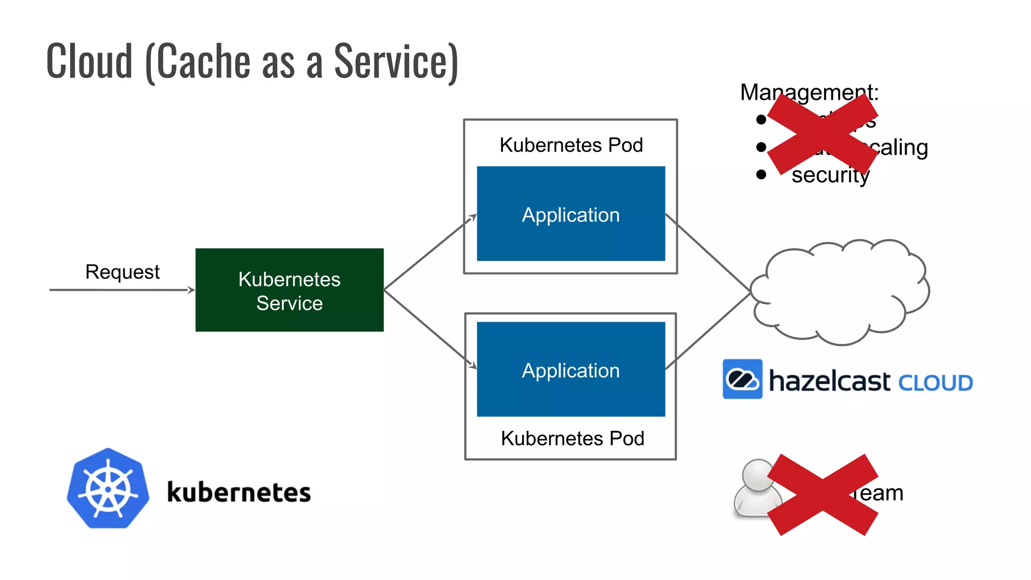 Architectural Caching Patterns For Kubernetes Ppt