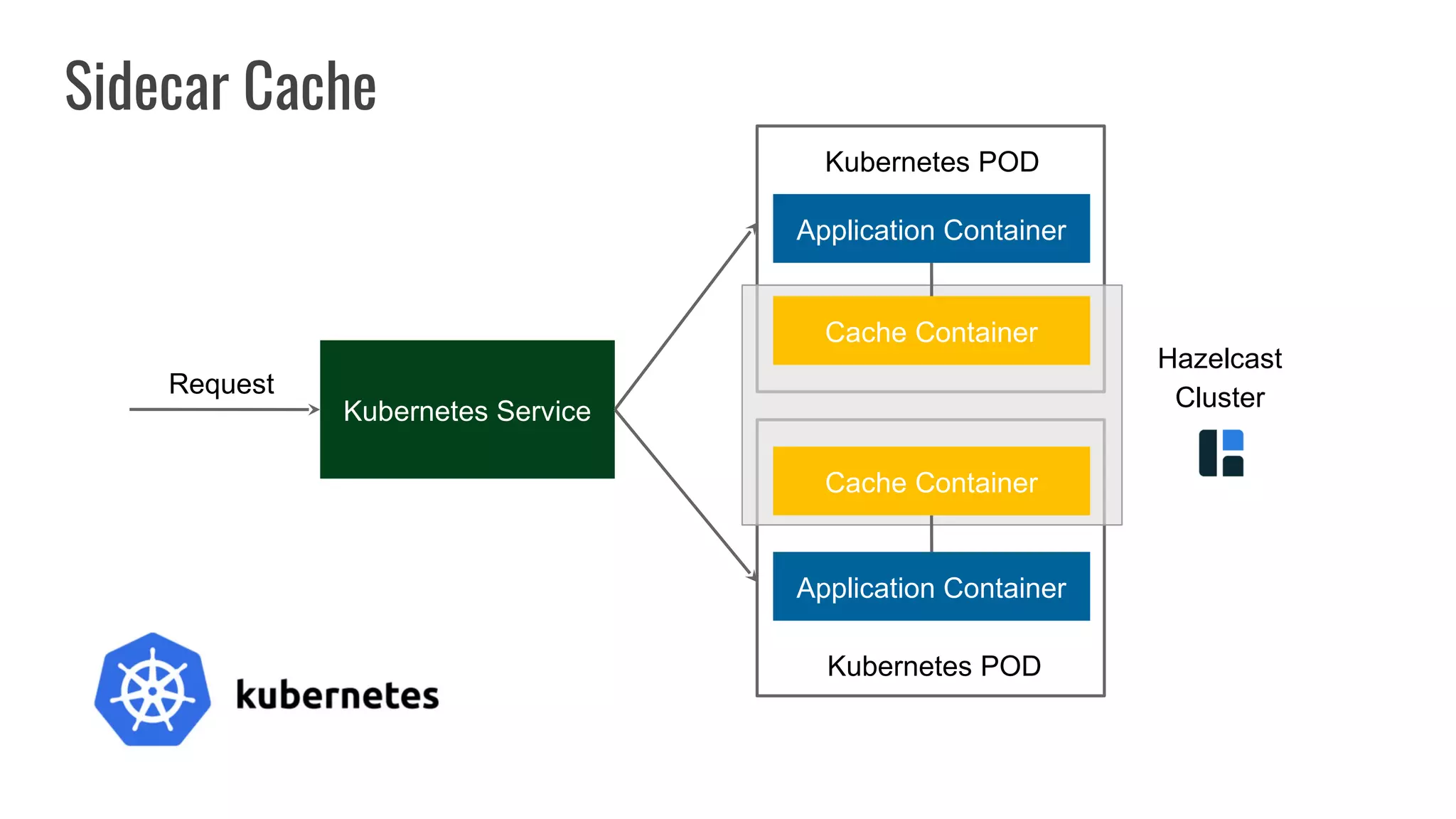 Architectural Caching Patterns For Kubernetes Ppt
