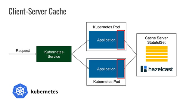 Architectural caching patterns for kubernetes | PPT