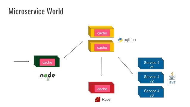 Architectural Caching Patterns For Kubernetes Ppt