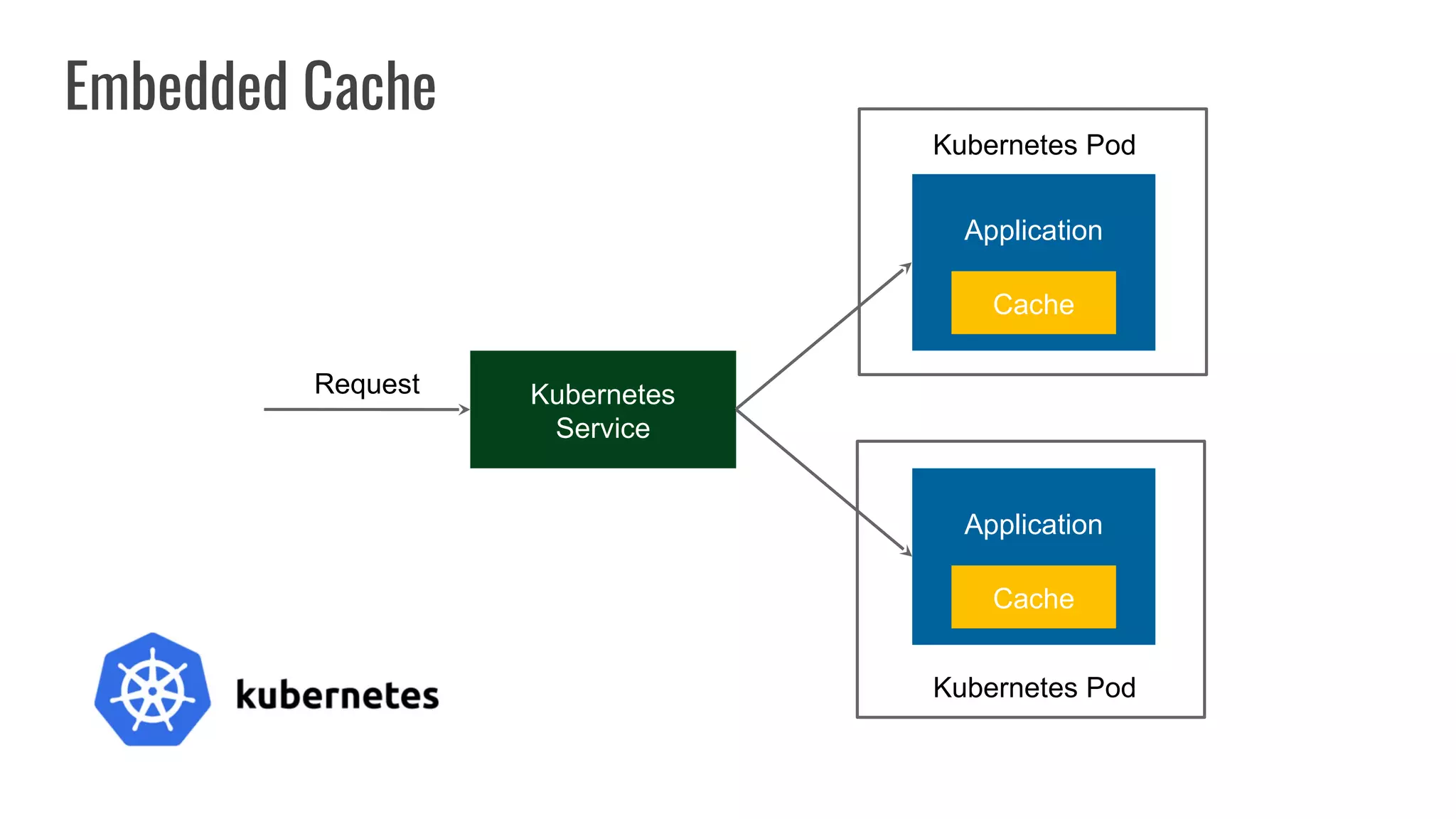 Architectural caching patterns for kubernetes | PPT