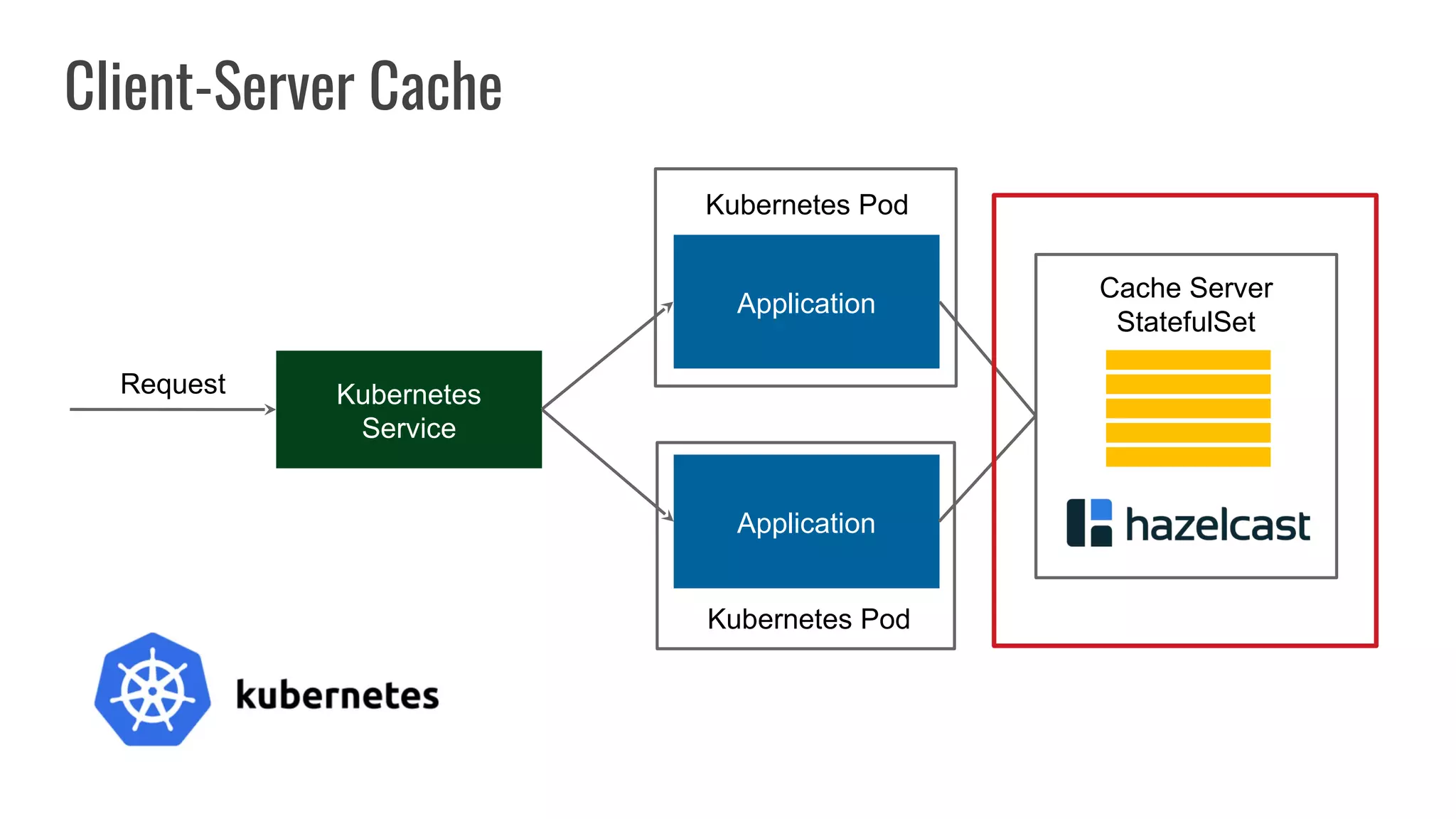 Architectural caching patterns for kubernetes | PPT