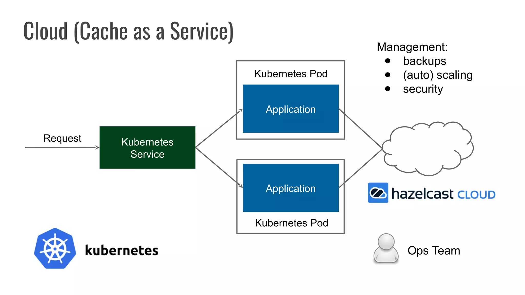 Architectural caching patterns for kubernetes | PPT