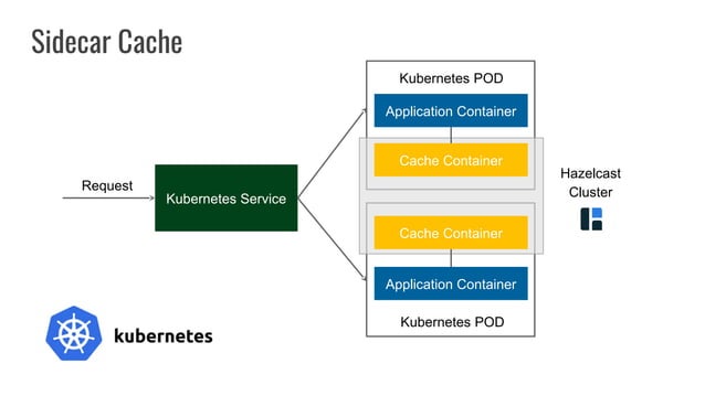 Architectural caching patterns for kubernetes | PPT