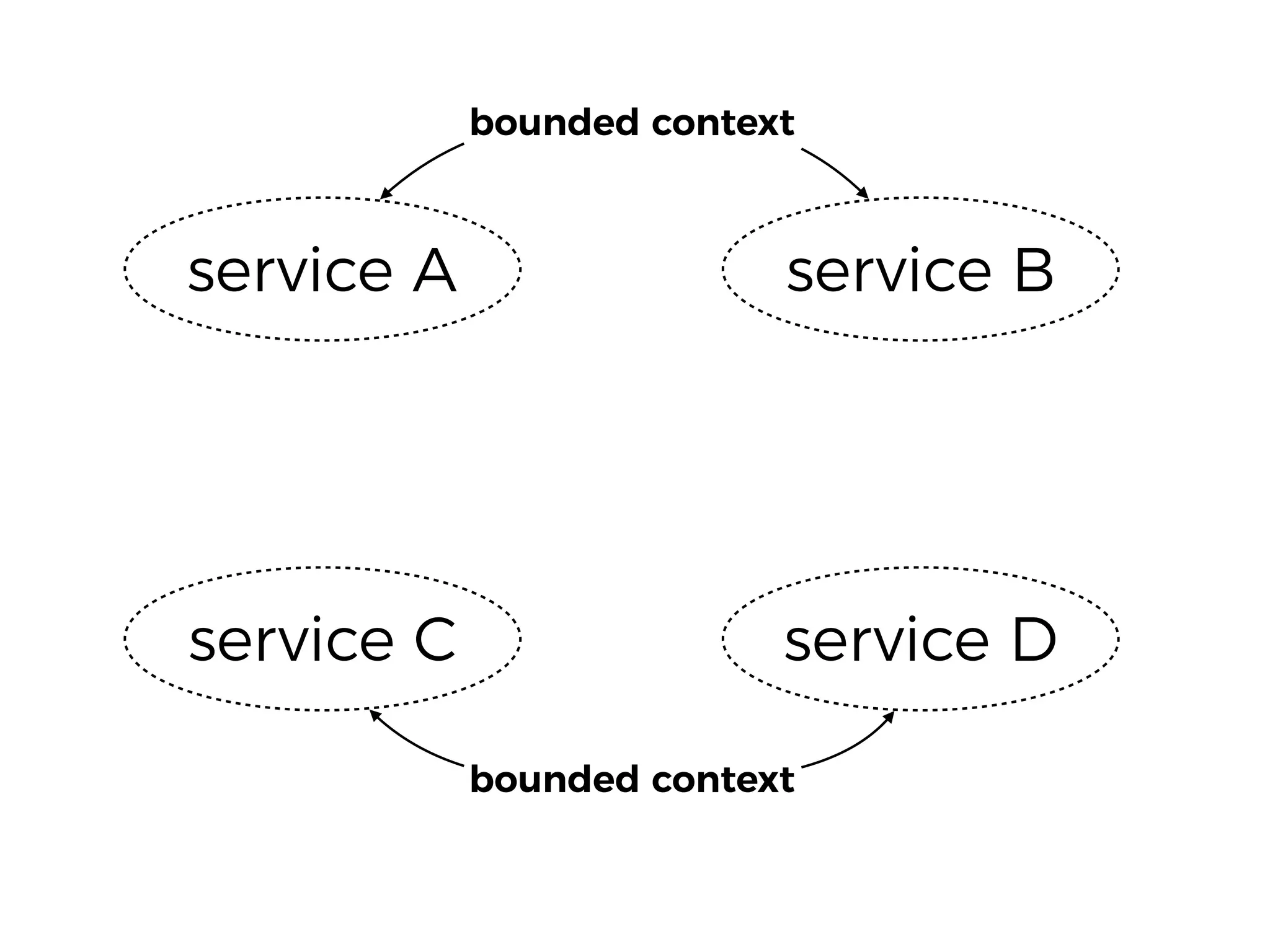 Architectural changes with serverless | PPT