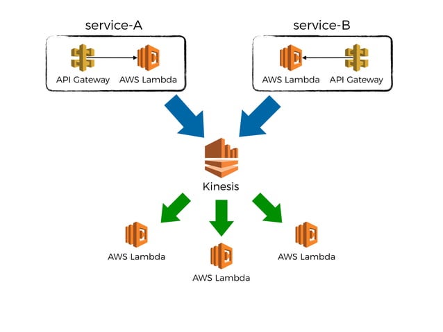 Architectural changes with serverless | PPT