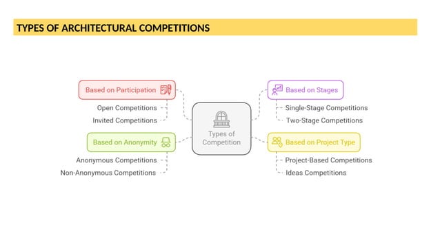 ARCHITECTURAL COMPETITIONS IN ARCHITECTURE.pptx