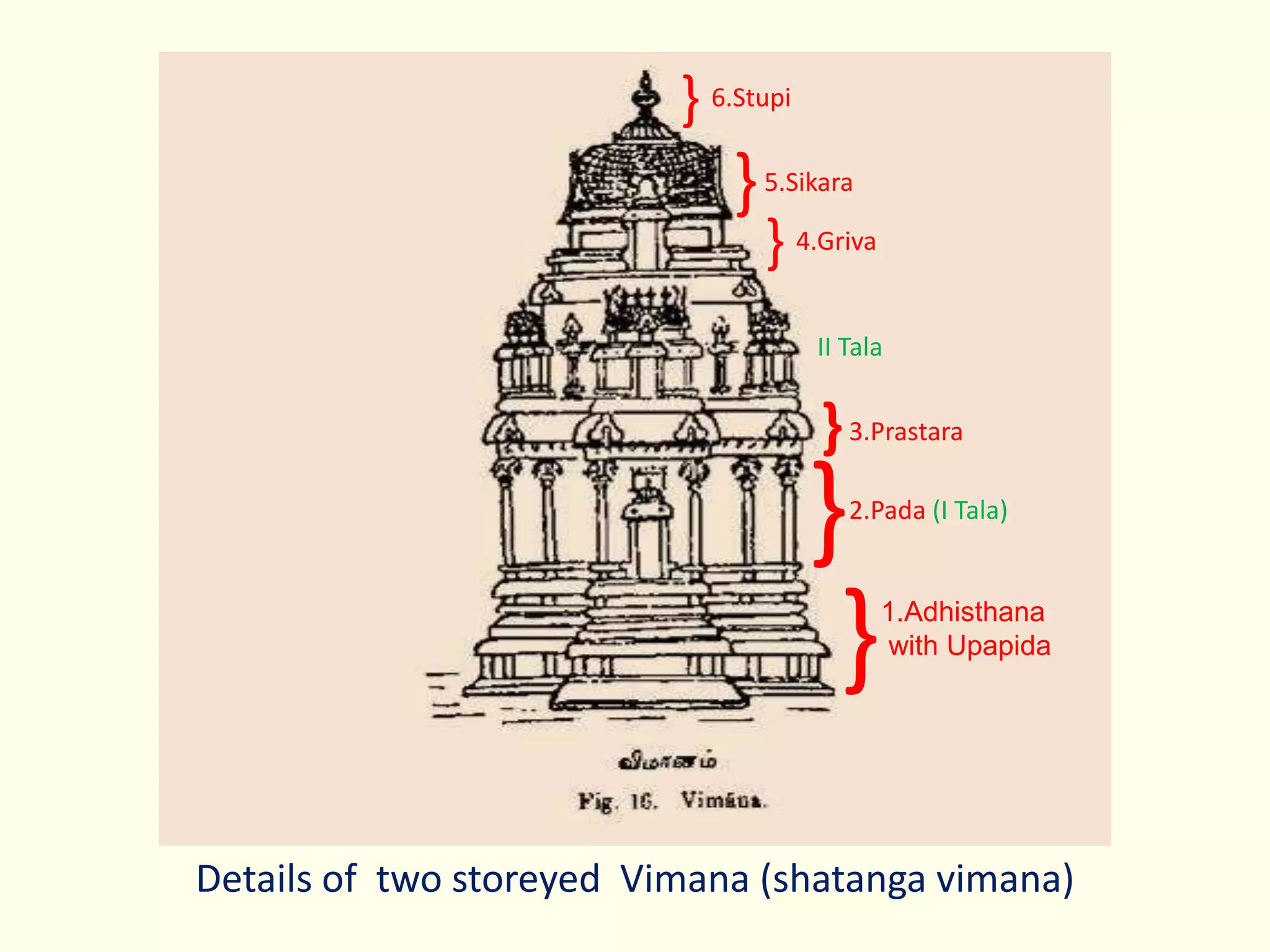 Architectural Components of Temples in Tamil Nadu | PPTX