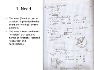 Architectural design 3 10-4-2011 notes | PDF