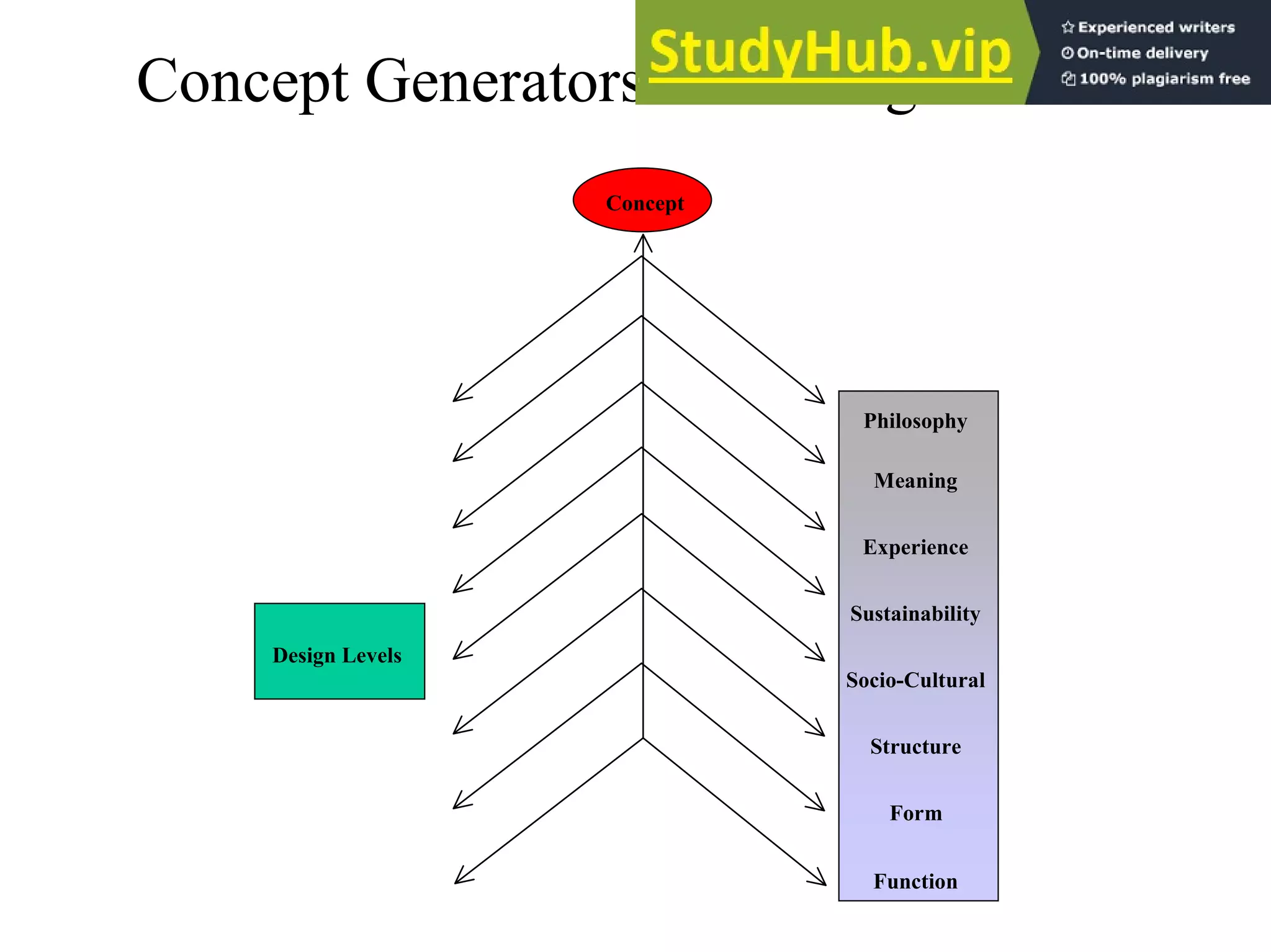 Architectural Design Concepts - | PDF