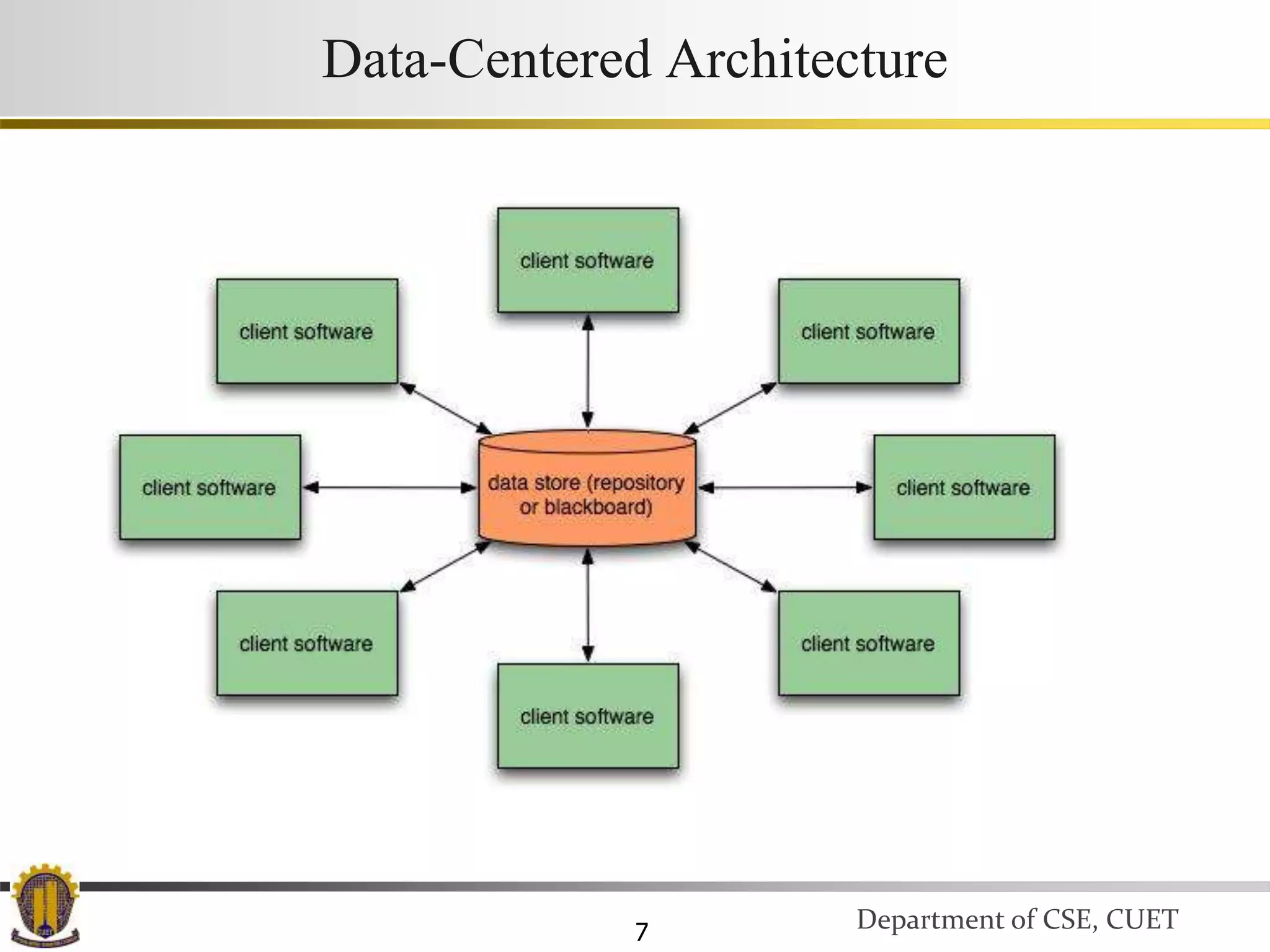 Architectural design model | PPTX | Computer Software and Applications | Computing