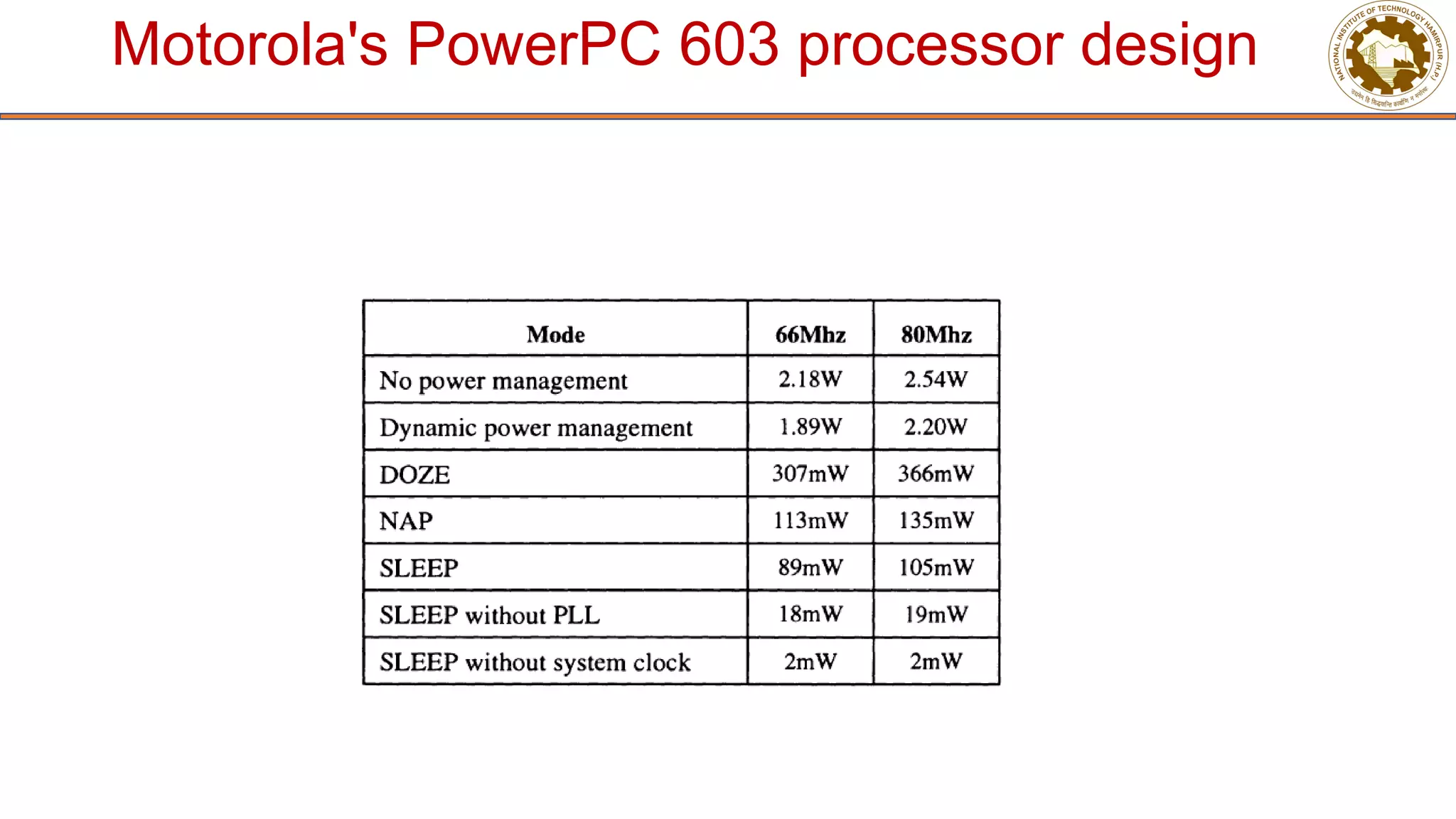 Architectural Level Techniques | PDF