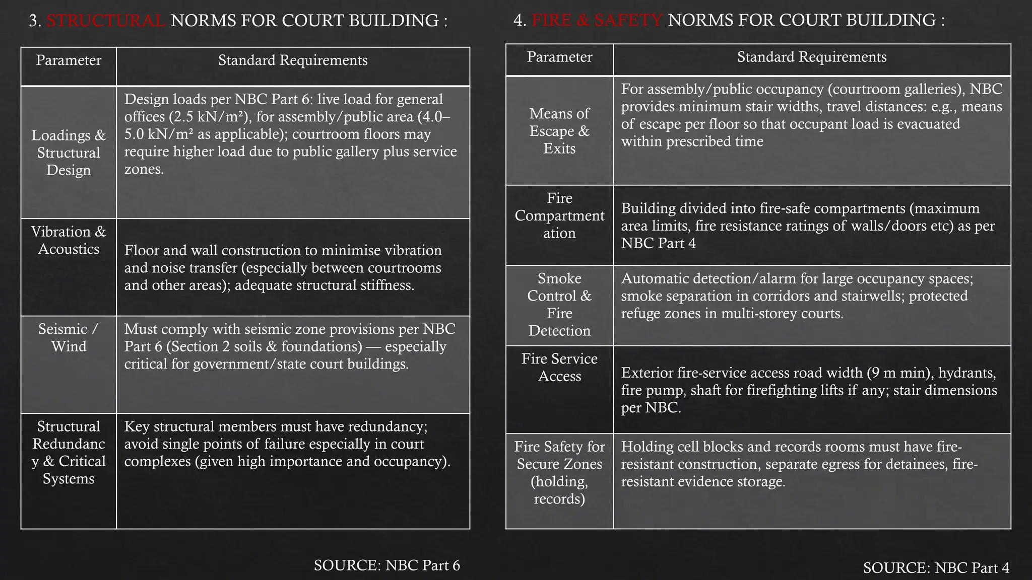 Architectural NORMS-3.pptx. Mlajntendof | PPTX