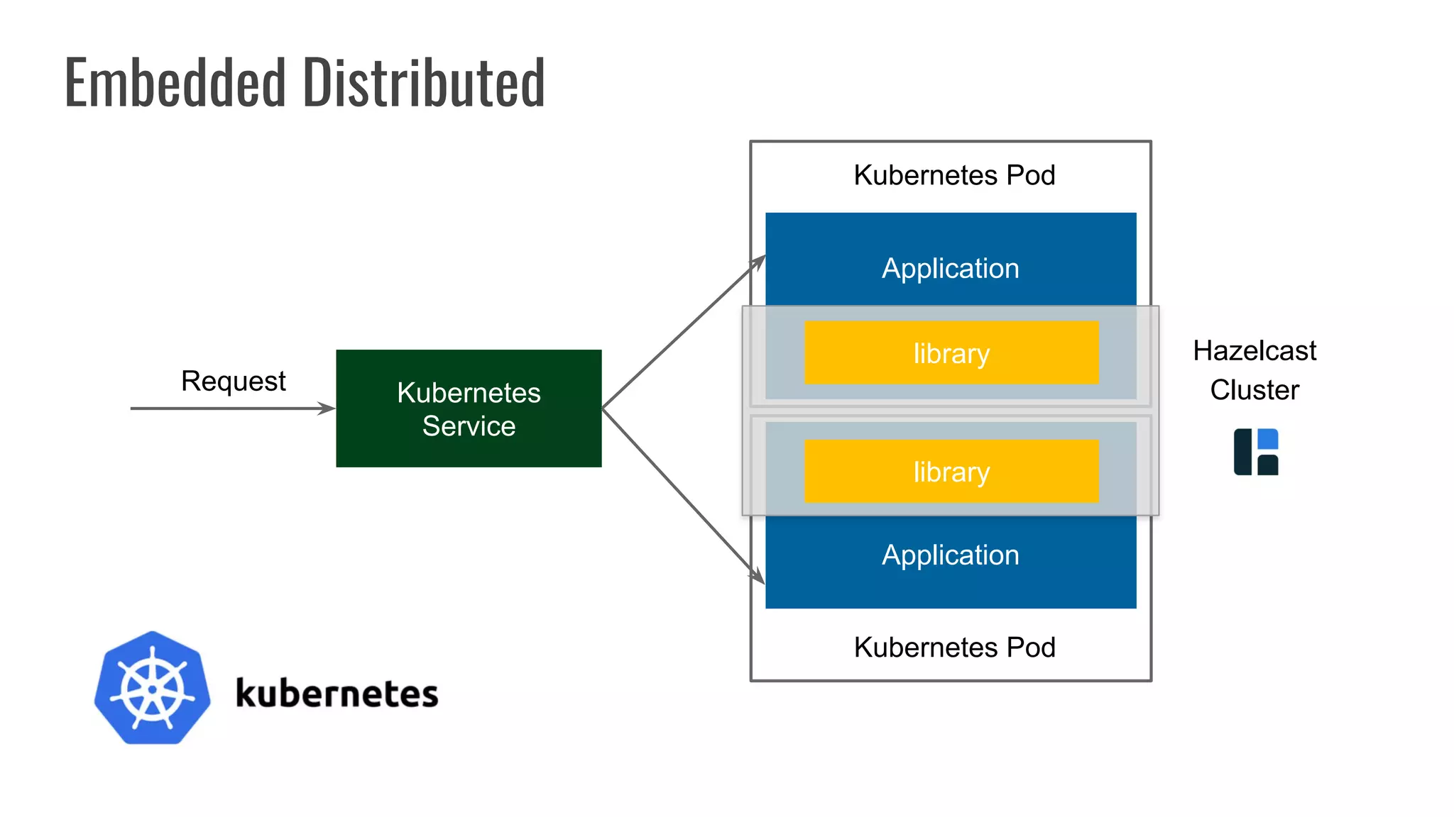 Architectural Patterns For High Performance Microservices In Kubernetes Ppt