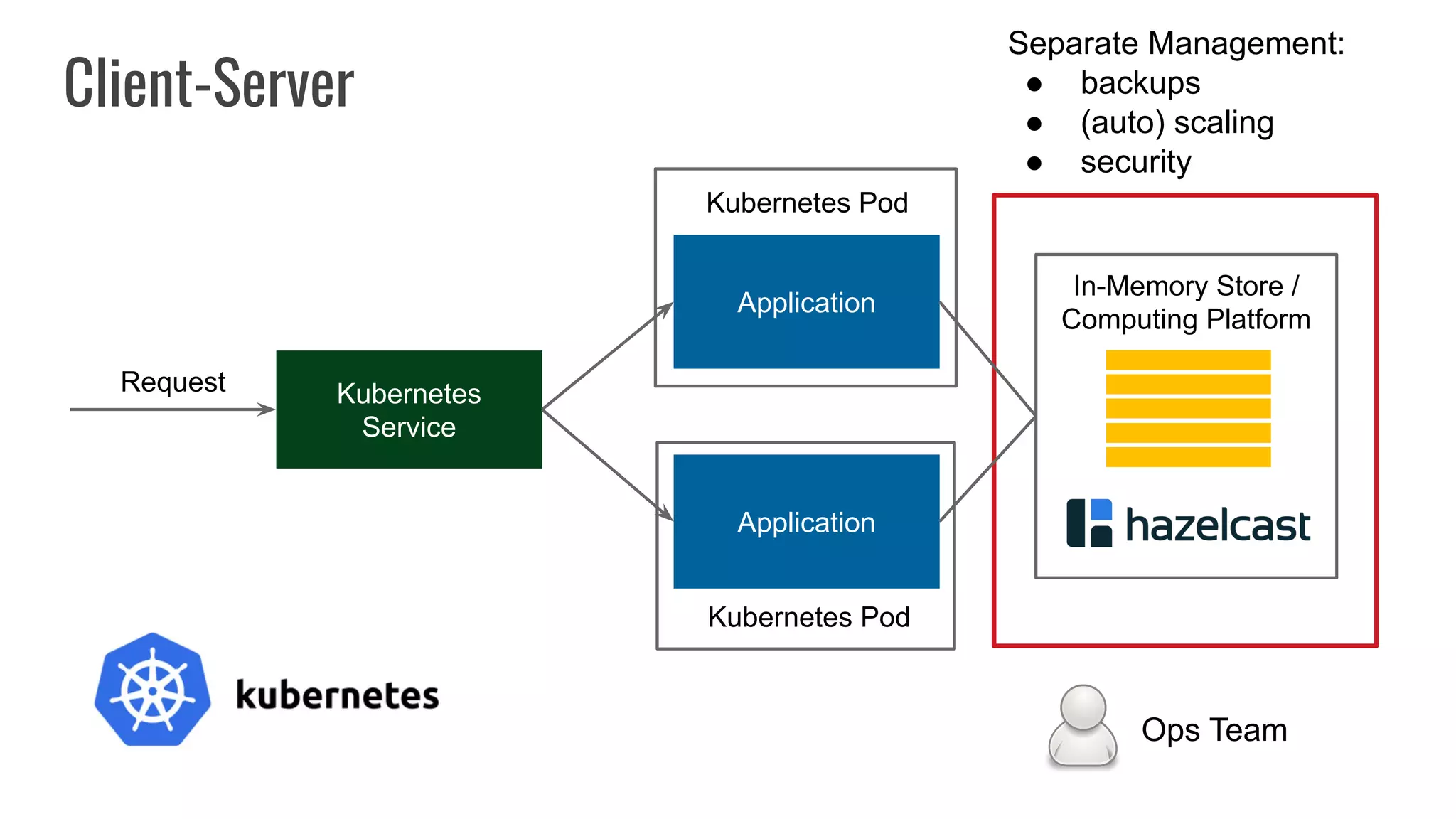 Architectural patterns for high performance microservices in kubernetes ...