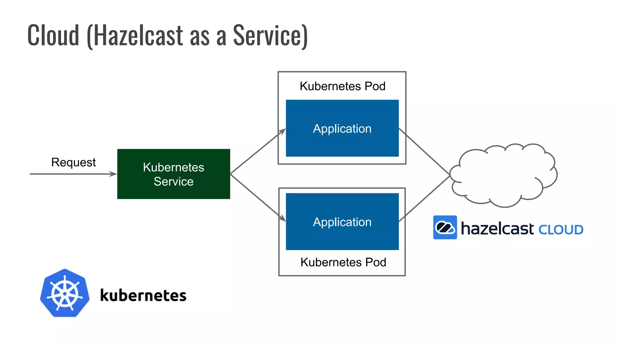 Architectural patterns for high performance microservices in kubernetes ...