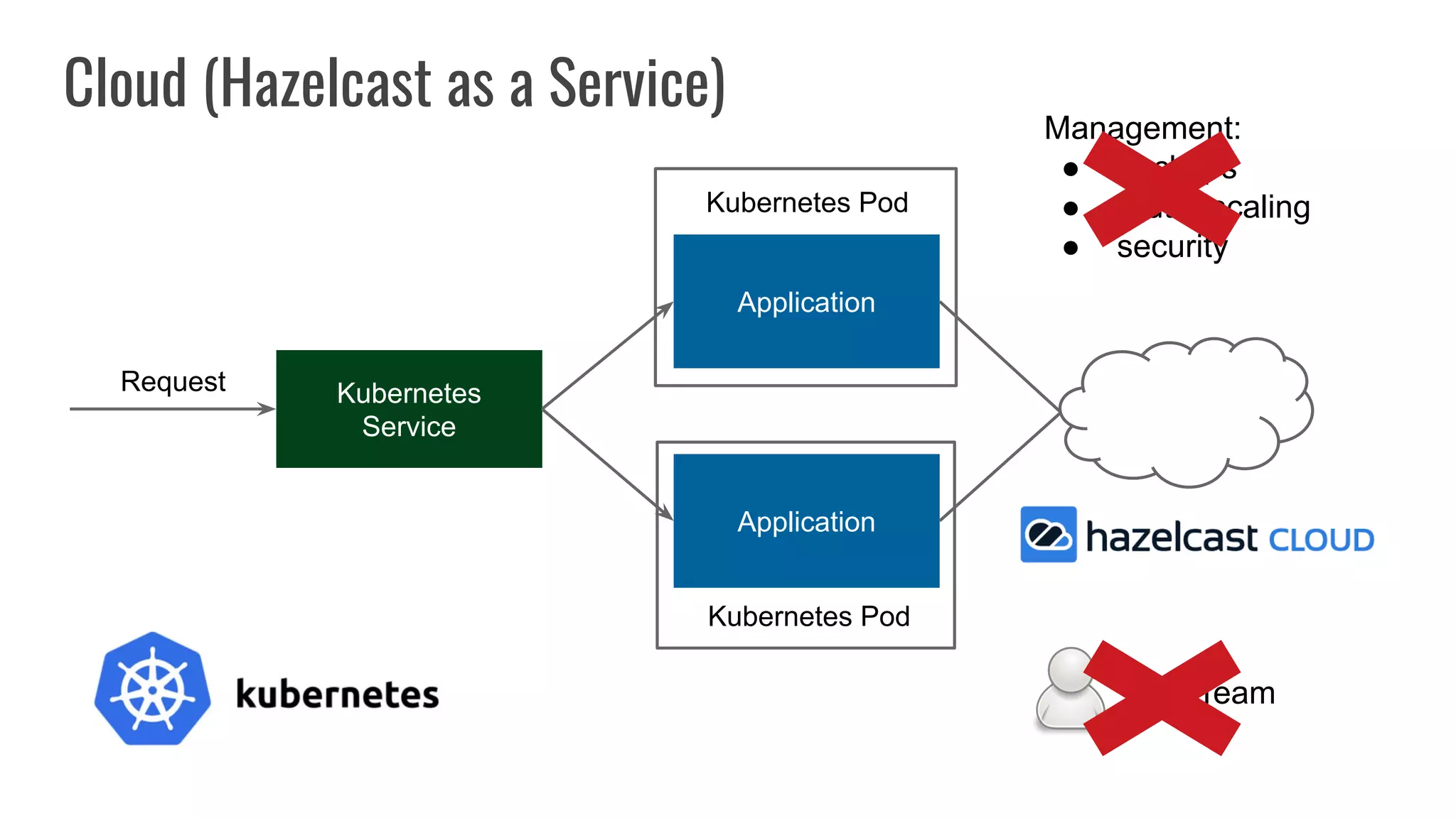 Architectural patterns for high performance microservices in kubernetes ...