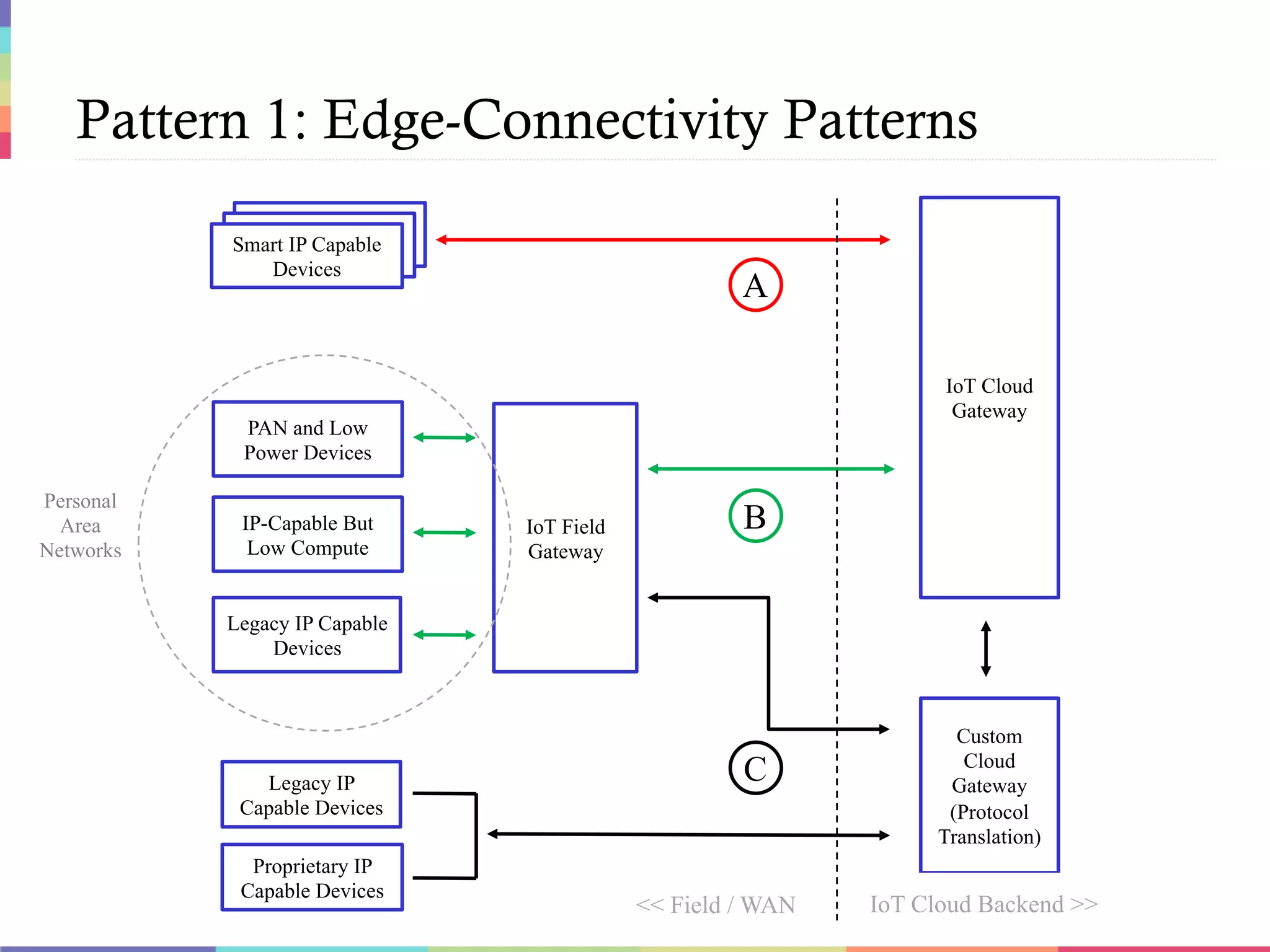 Architectural Patterns in IoT Cloud Platforms | PDF