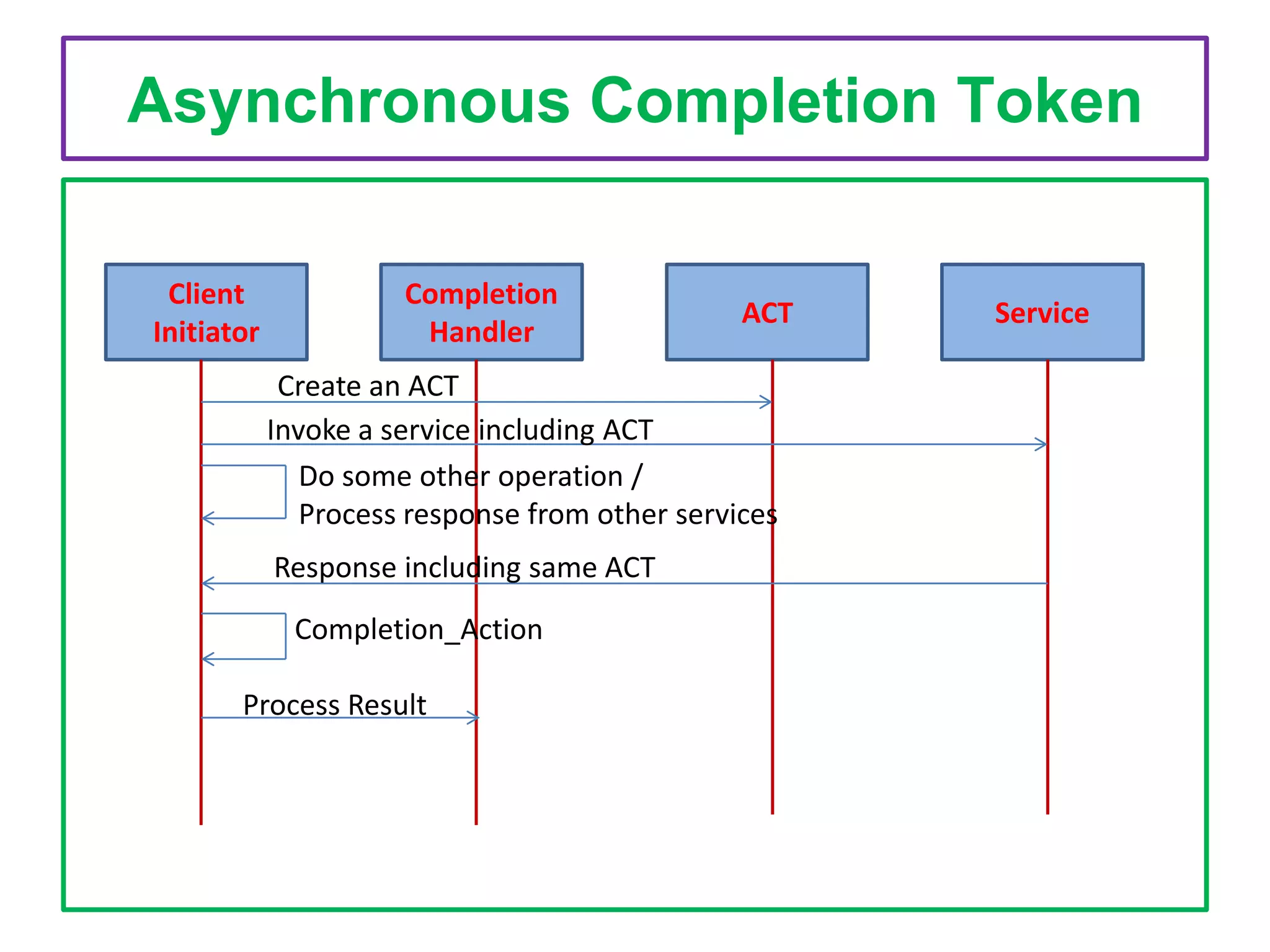 Architectural Patterns - Interactive and Event Handling Patterns | PPTX | Operating Systems ...