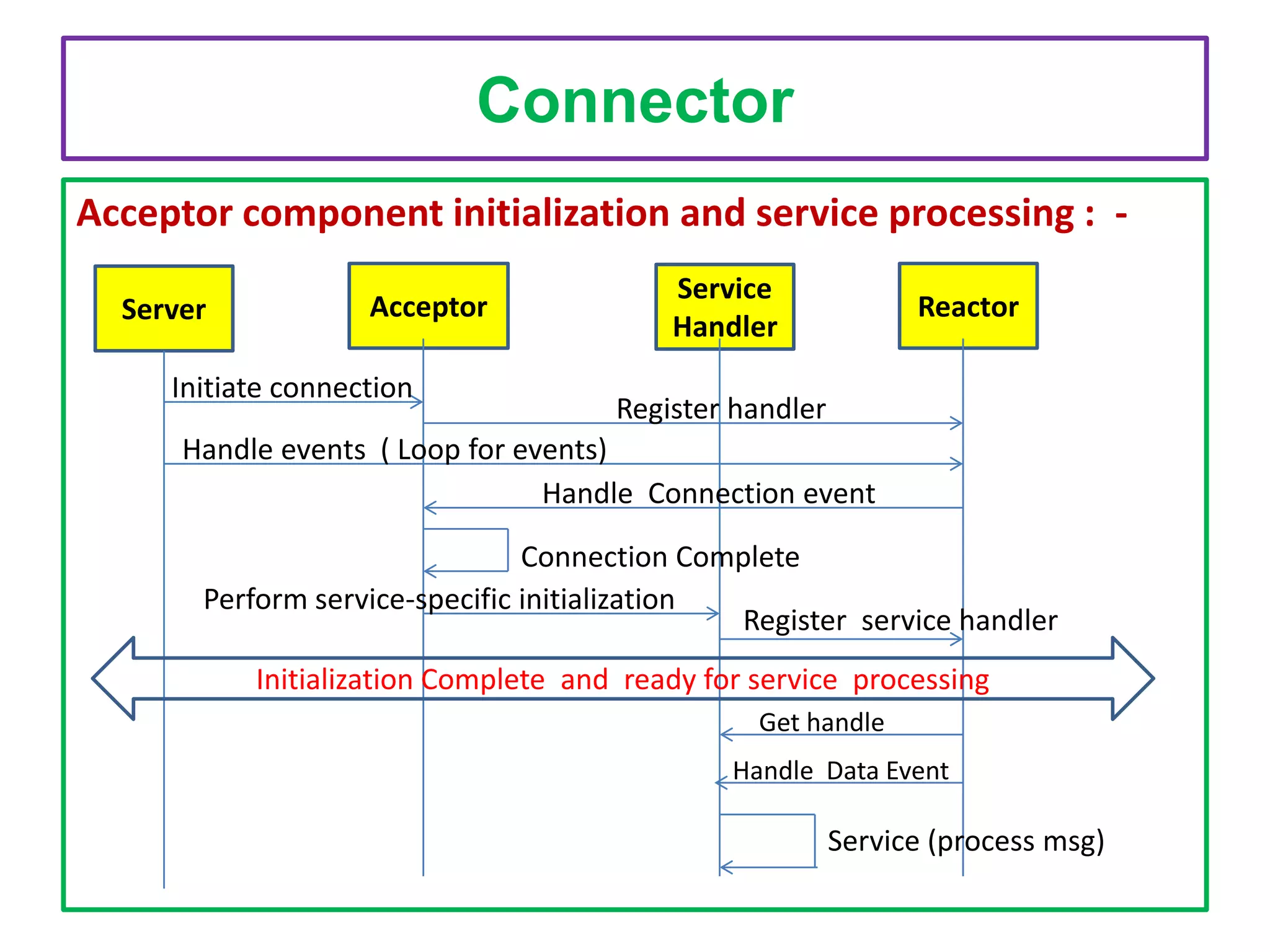 Architectural Patterns - Interactive and Event Handling Patterns | PPTX | Operating Systems ...
