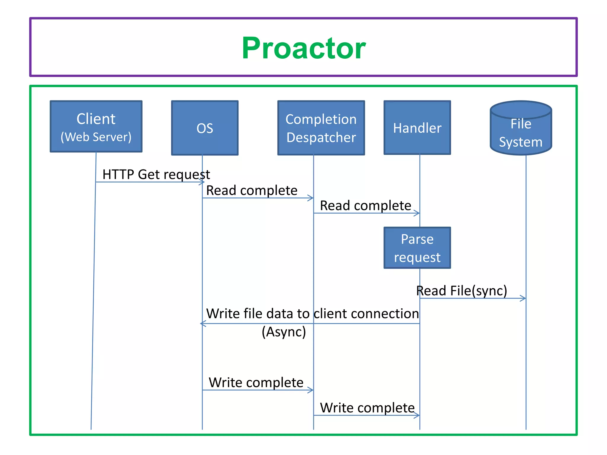 Architectural Patterns - Interactive and Event Handling Patterns | PPTX | Operating Systems ...
