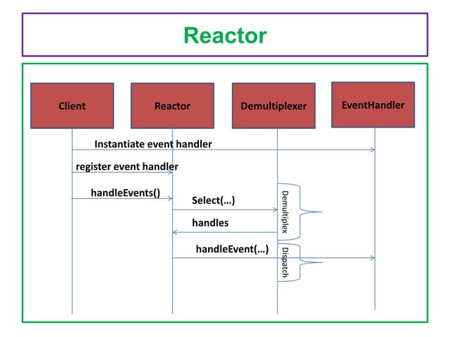 Architectural Patterns - Interactive and Event Handling Patterns | PPTX | Operating Systems ...