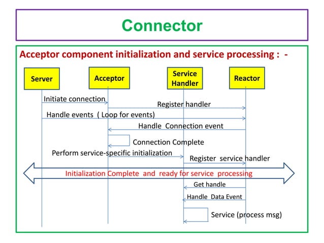 Architectural Patterns - Interactive and Event Handling Patterns | PPTX ...