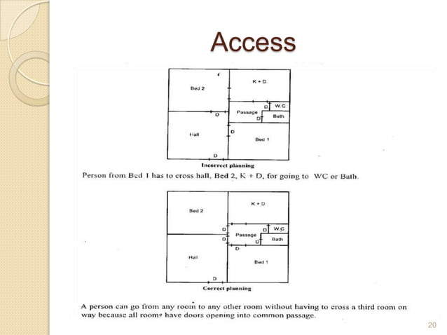 Architectural planning and design of buildings pune university se civil ...