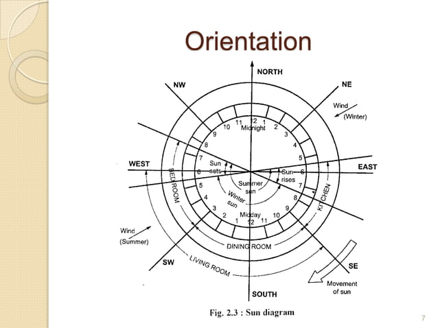 Architectural planning and design of buildings pune university se civil ...