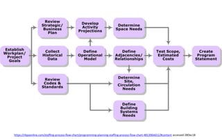 Architectural programming outlines