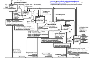 Architectural programming outlines | PPT