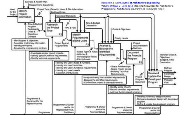 Architectural programming outlines