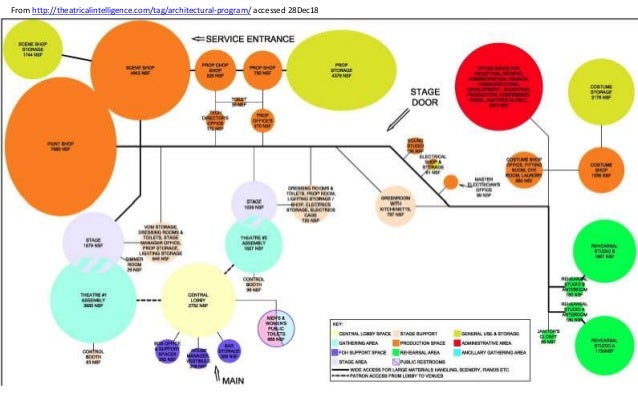 Architectural programming outlines