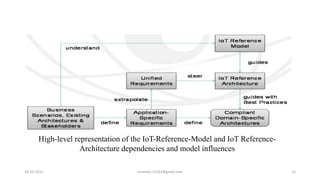 Architectural reference model | PPTX | Internet of Things | Internet