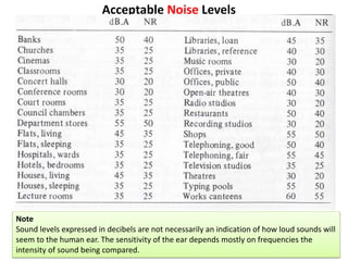 Architectural Science IV (Acoustics).pptx