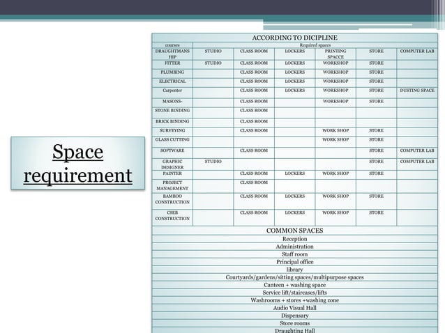 Architectural skills development centre | PPTX | Developmental Sites ...