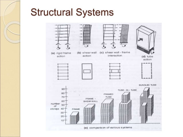 Architectural structures shear-wall.ppt | Civil Engineering Industry | Industries